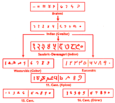 India Contributions to fractions