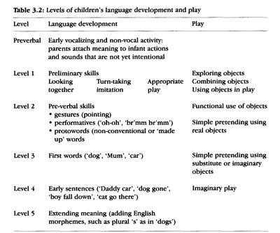 Bochner, S., & Jones, J. (2008). Child Language Development: Learning ...