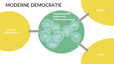 Op het maatschappelijk middenveld spelen sociaal-culturele organisaties ...