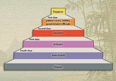 Here are the social classes of Ancient China, the emperor being at the ...