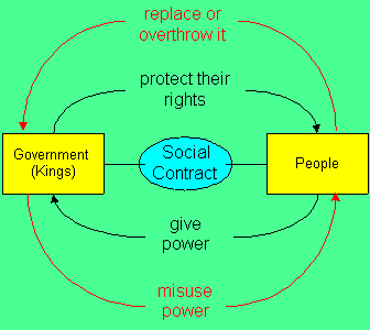 Social contract diagram
