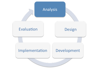 ADDIE Instructional Design Model - Analysis phase highlighted (https://commons.wikimedia.org ...