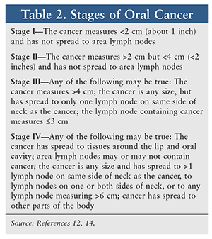 This shows what determines what stage the mouth cancer is in.