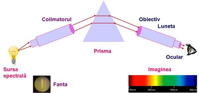 Părțile componente ale spectroscopului:
