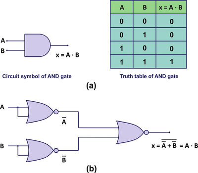 Different types of gates