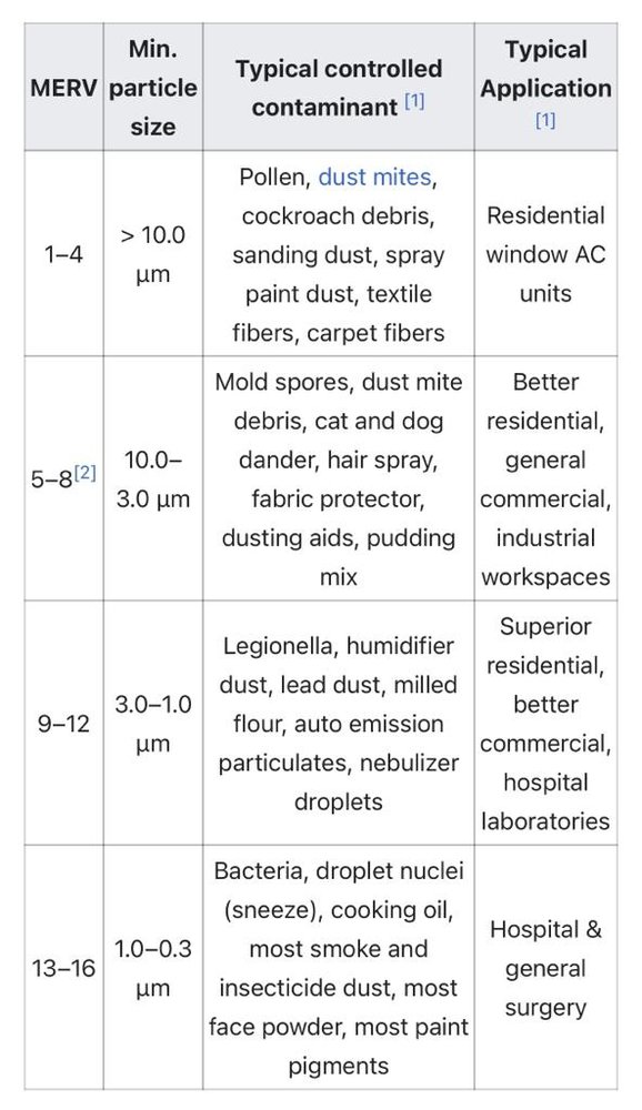 Table grouping MERV values by particle size: