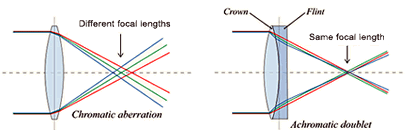 A Chromatic aberration
