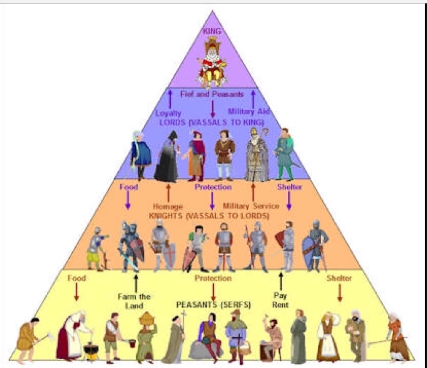 Feudalism takes shape in Western Europe. AND as the weather warmed, the ...