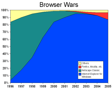 Usage share of web browsers during the first "War of Browsers by Wereon ...