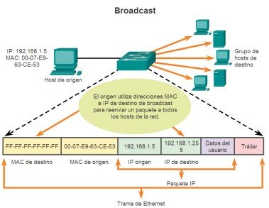 Se utiliza cuando se desea enviar una trama de un dispositivo a varios ...