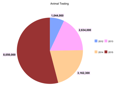 This is a graph showing how Animal testing has increased over the past ...