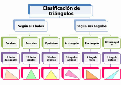 https://md21011.pbworks.com/f/Clasificaci%C3%B3n+de+tri%C3%A1ngulos(1).png