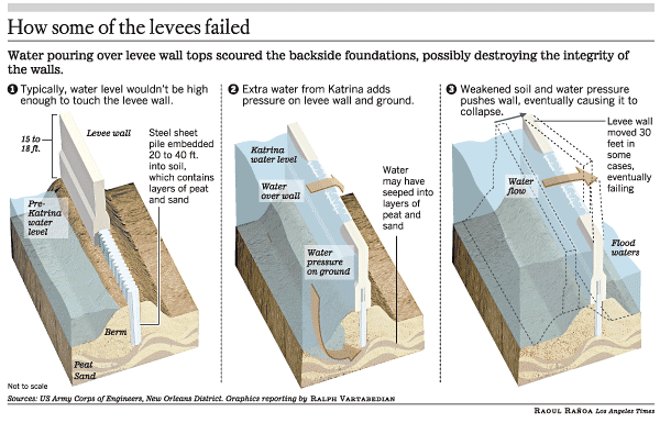 Levee failure