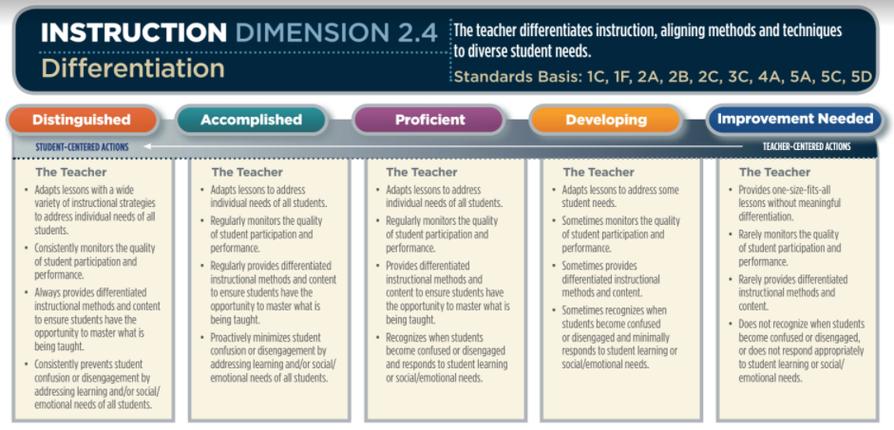 View the T-TESS categories above in regards to differentiation. In the ...