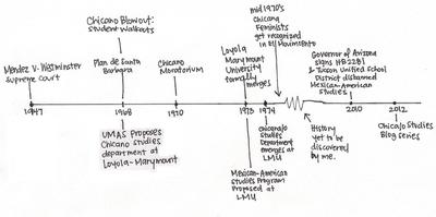 Timeline of movement