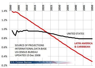 In 1990 the population growth rate was from about 1.89%