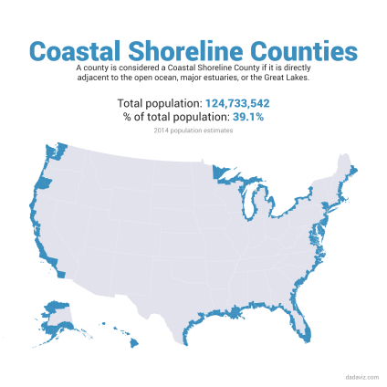 Shoreline Population in the United States
