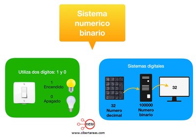 https://es.wikipedia.org/wiki/Sistema_digital