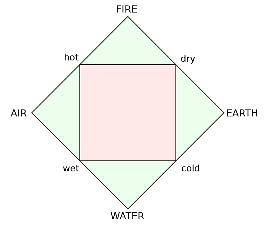 Aristotle's four classical elements (https://commons.wikimedia.org/wiki ...
