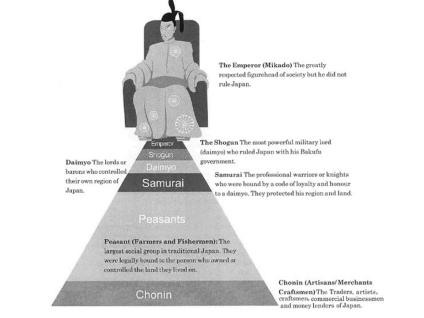 Source: Hierarchy Structure