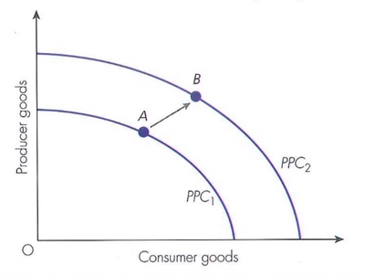 The PPC shifts outward from PPC1 to PPC2, creating more producer and ...