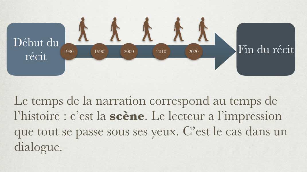 Le texte dramatique est constitué de dialogues : le temps de l'histoire ...