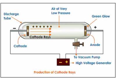 17. Cathode Ray Tube - 1897