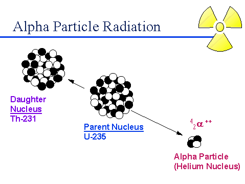 Decay of U-235 into Th-231 and An alpha particle.