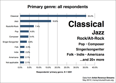 This is a graph of popularity of genre of music