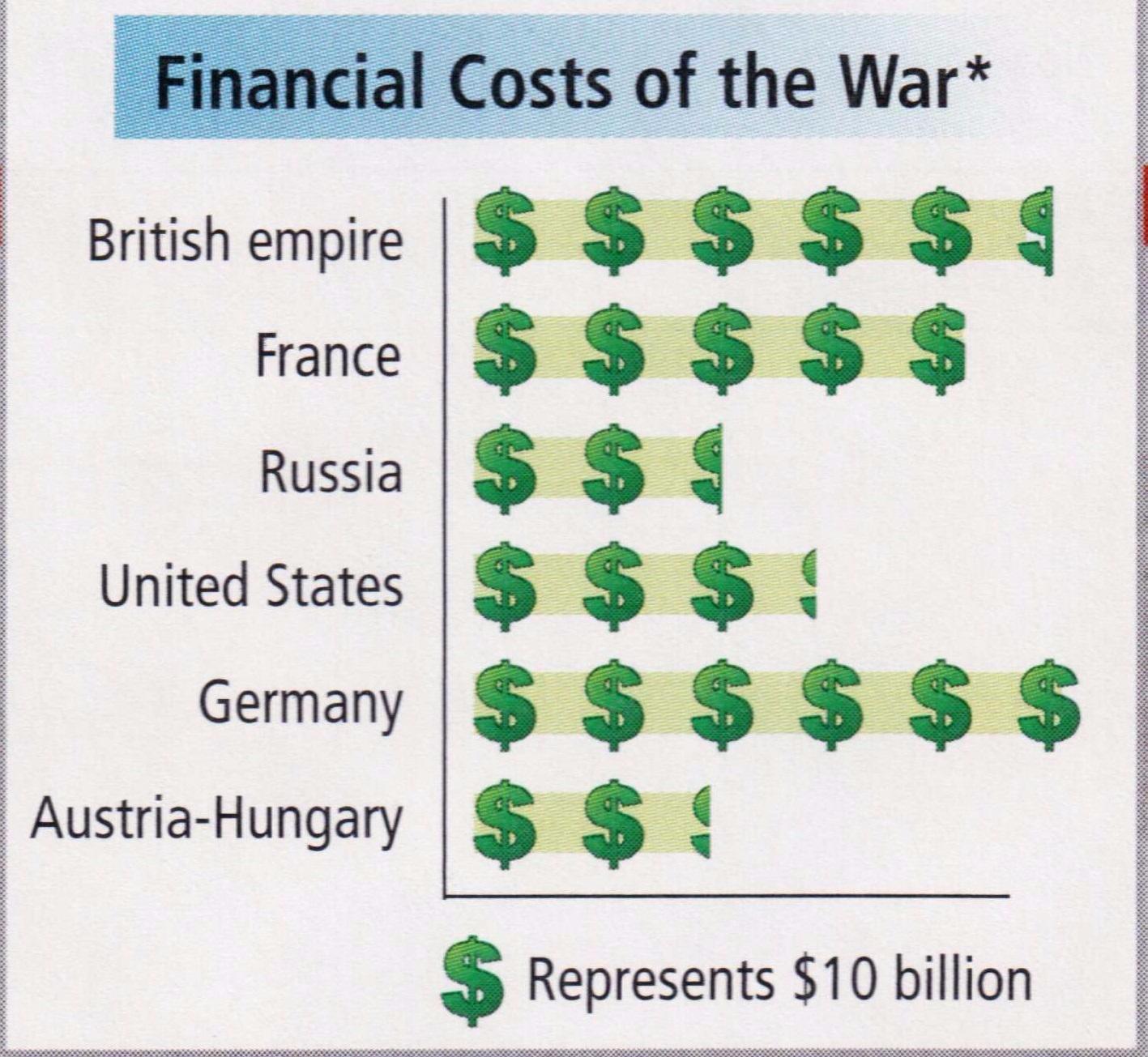 Cost of WWI