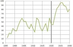 This graph shows how murder rates went up a lot because of the 18h ...