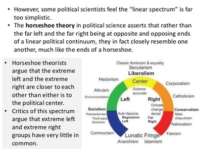 THE HORSESHOE THEORY OF THE POLITICAL SPECTRUM
