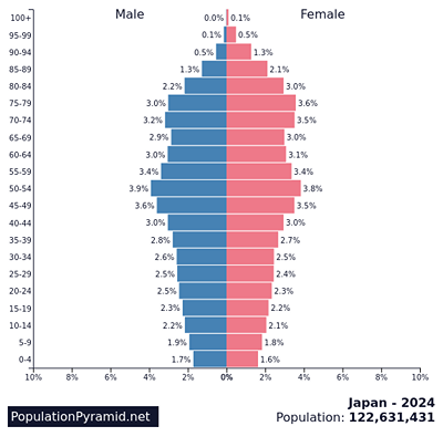 What is the median age of the population in Japan? How does the birth ...