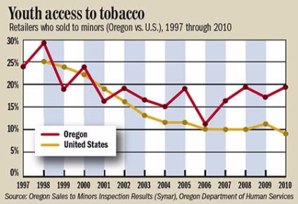 1992 - Synar Amendment to the Alcohol, drug abuse, and Mental Health ...