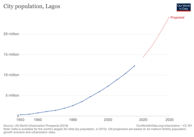 "Lagos population graph" https://www.internetgeography.net/wp_quiz/the ...