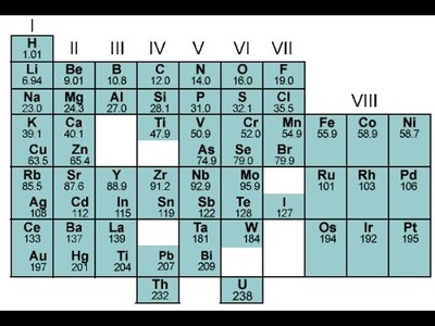 1869— Dmitri Mendeleev published his periodic table, eventually ...