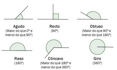 Classificação dos ângulos