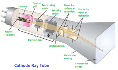 A labeled image of the Cathode Ray Tube Crookes experimented with.