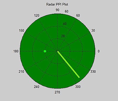 Plan Position Indicator (PPI) (1942)
