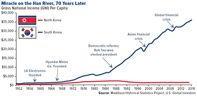 (M6) This is a picture of the economic growth of both sides of Korea ...