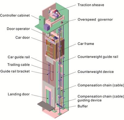 1880- Electric elevator invented by Wener Von Siemens