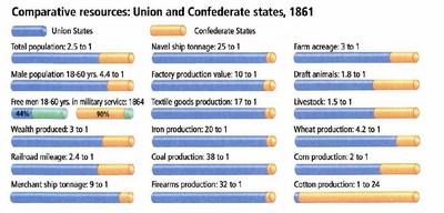 Event 1: Economic Situation in Union and Confederacy in 1861 (Pre-War ...
