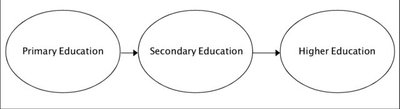 Figure 1: Indian Education System