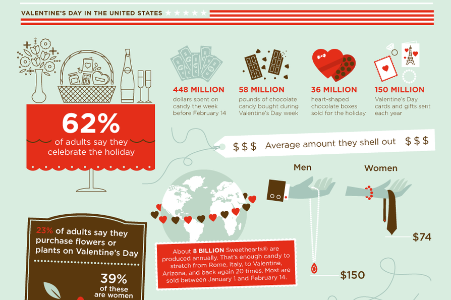 Valentine's Day in the US is clearly a big deal.