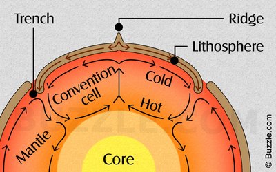 Why do plate tectonics move? The core of the Earth is very hot! This ...