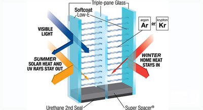 there are several factors used to measure the effectiveness of glass ...