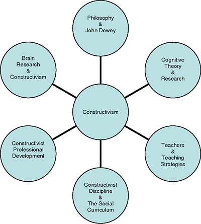 CONSTRUCTIVISM