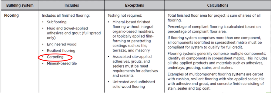 I choose carpeting finished flooring to talk about it.