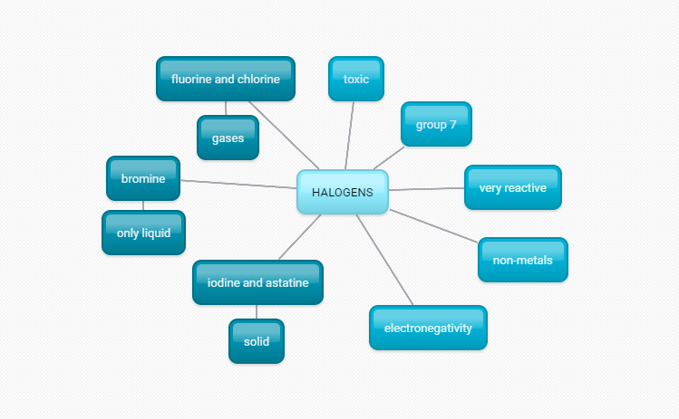 Mind map about halogens.