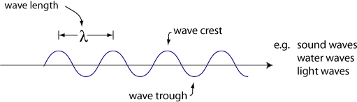 1679 -Wave Model